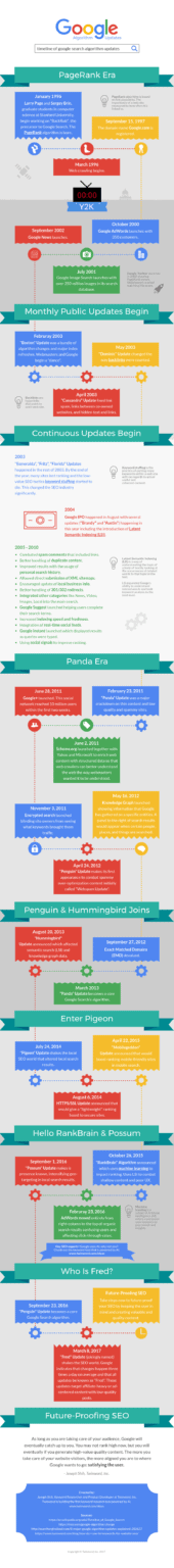A Timeline Of Google Search Algorithm Updates [Infographic] - Twinword