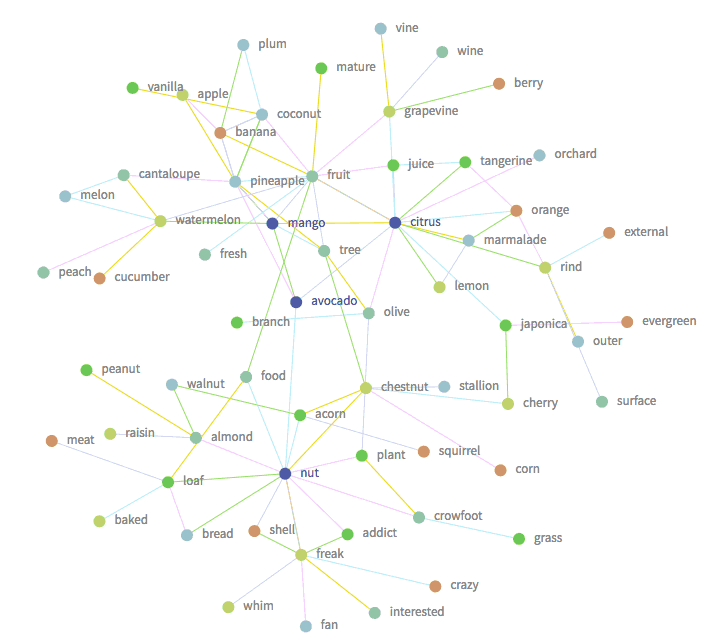 Free LSI Tools To Increase Your Ranking - Twinword
